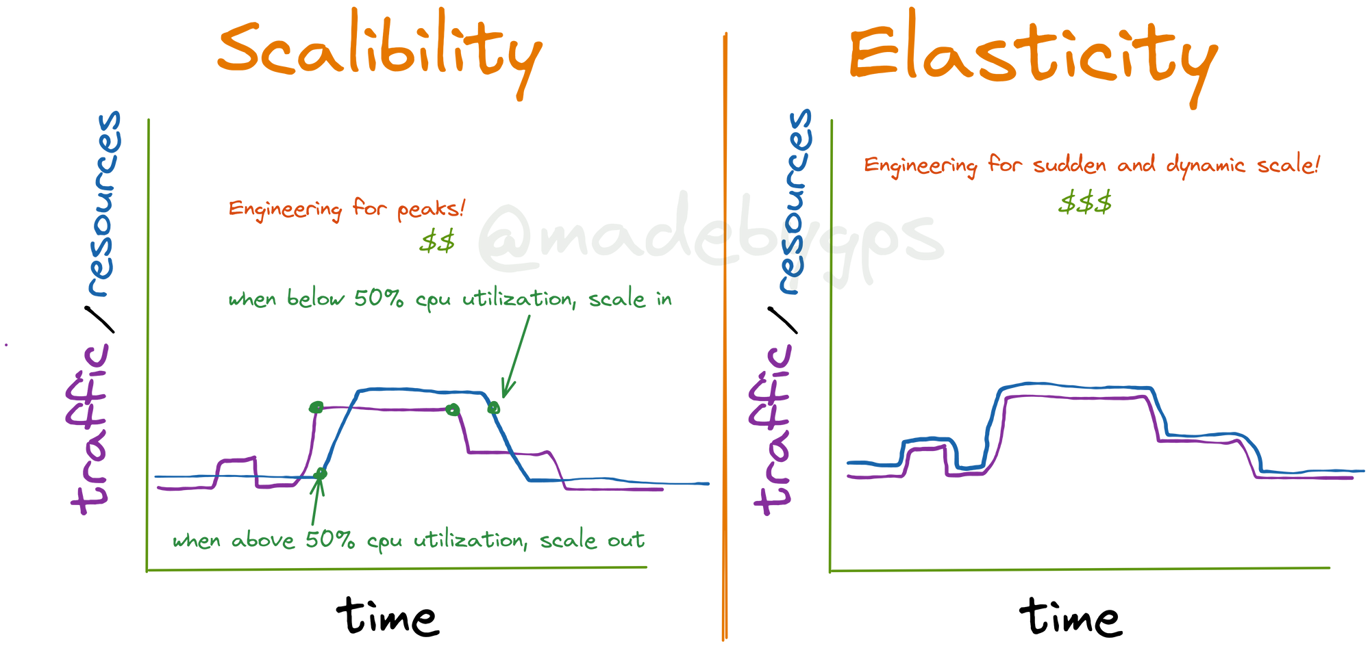 Scalability vs Elasticity Scalability vs Elasticity